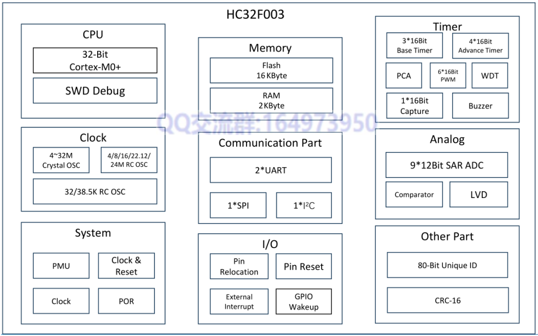 HC32F003 国产低功耗华大MCU芯片介绍-CSDN博客