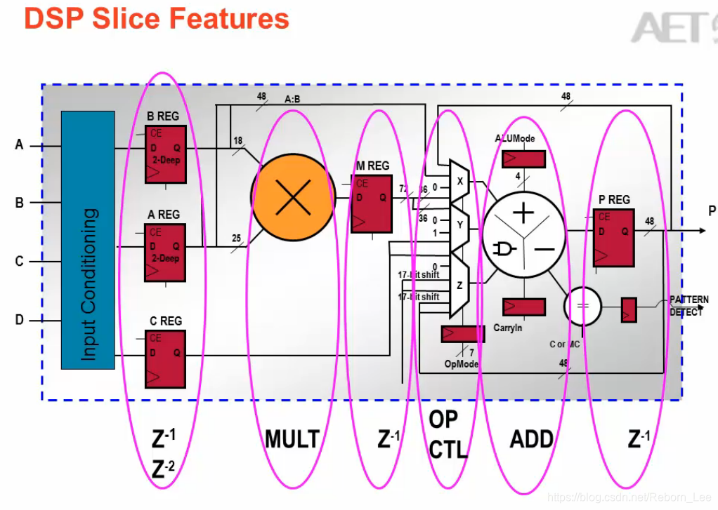 Fpga 】ultrafast设计方法学笔记(rtl代码风格2) Csdn博客