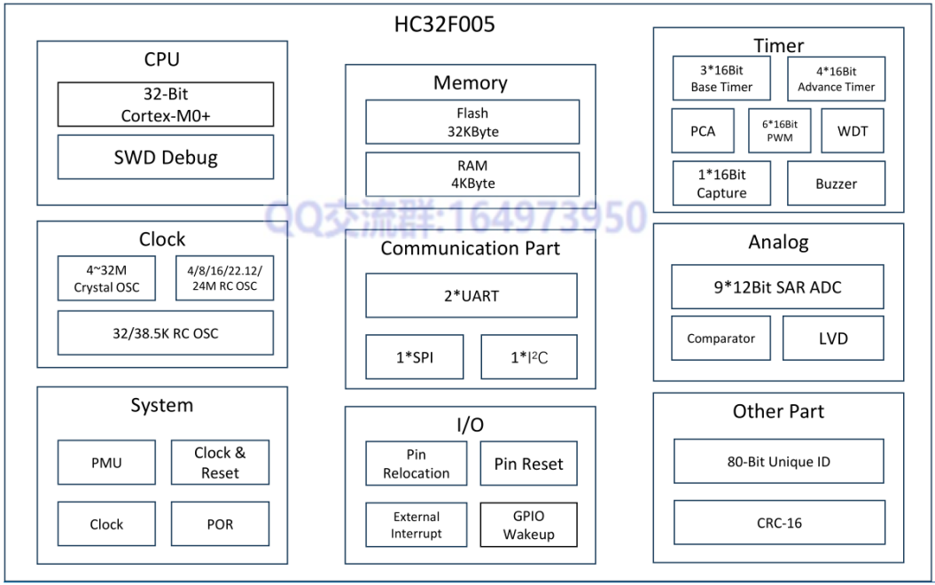 HC32F005 国产低功耗华大MCU芯片介绍-CSDN博客