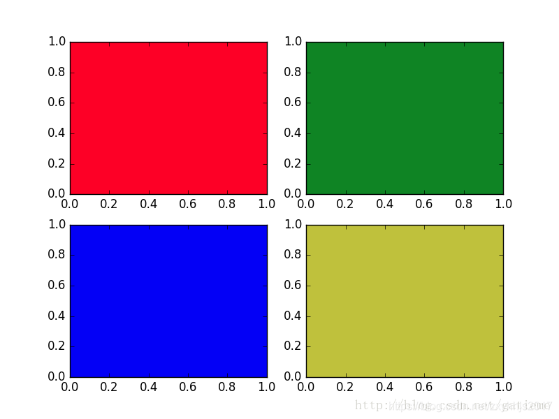 Python Subplot函数python Subplot函数 Csdn博客