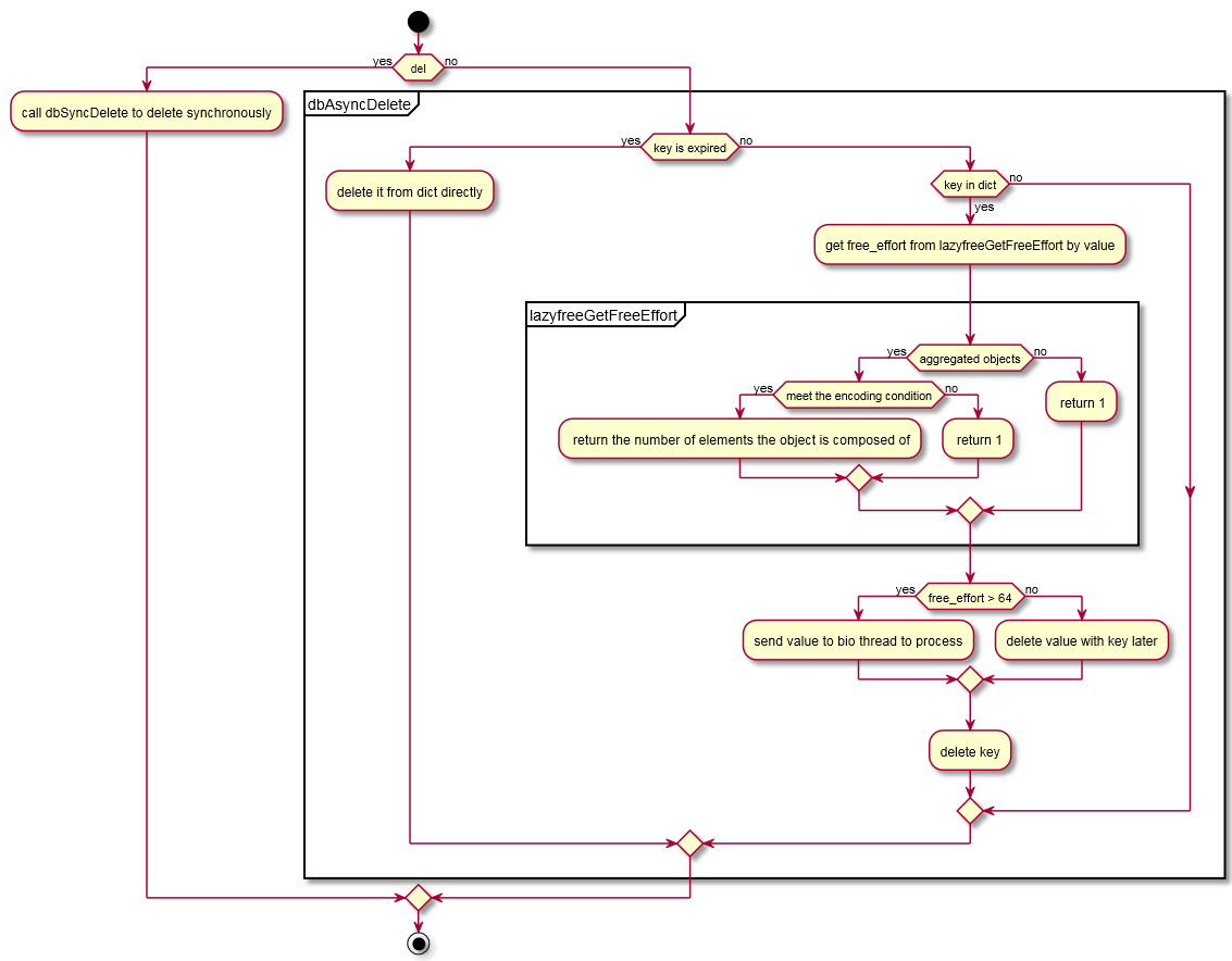 redis del与unlink命令用法及实现_unlink 性能差-CSDN博客