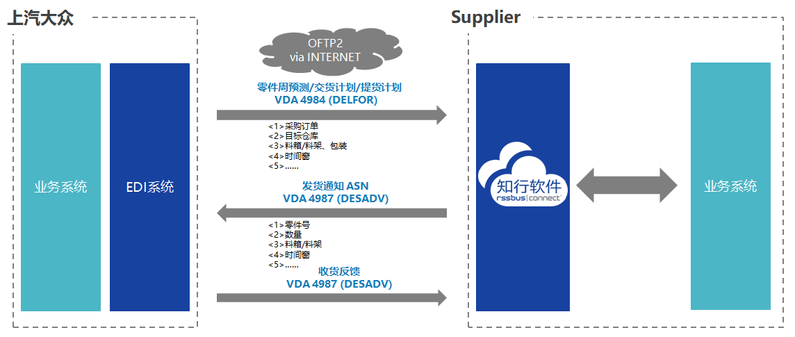 上汽大众EDI成功案例_公司利用edi成功提升企业管理水平-CSDN博客