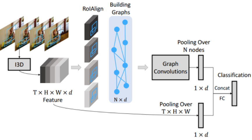视频理解 S3D，I3D-GCN，SlowFastNet, LFB_SIGAI_csdn的博客-CSDN博客_s3d网络