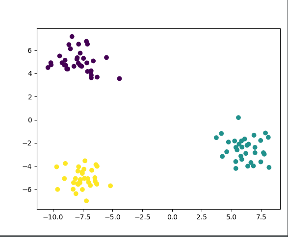 sklearn.datasets.make_blobs()函数用法-CSDN博客