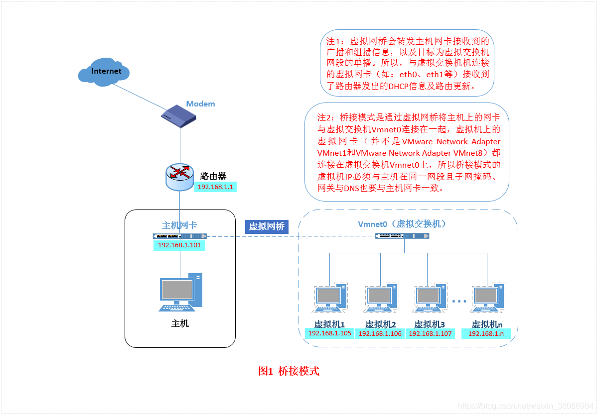 虚拟机中的三种网络连接方式vmware虚拟网络编辑哪种方式安全 Csdn博客
