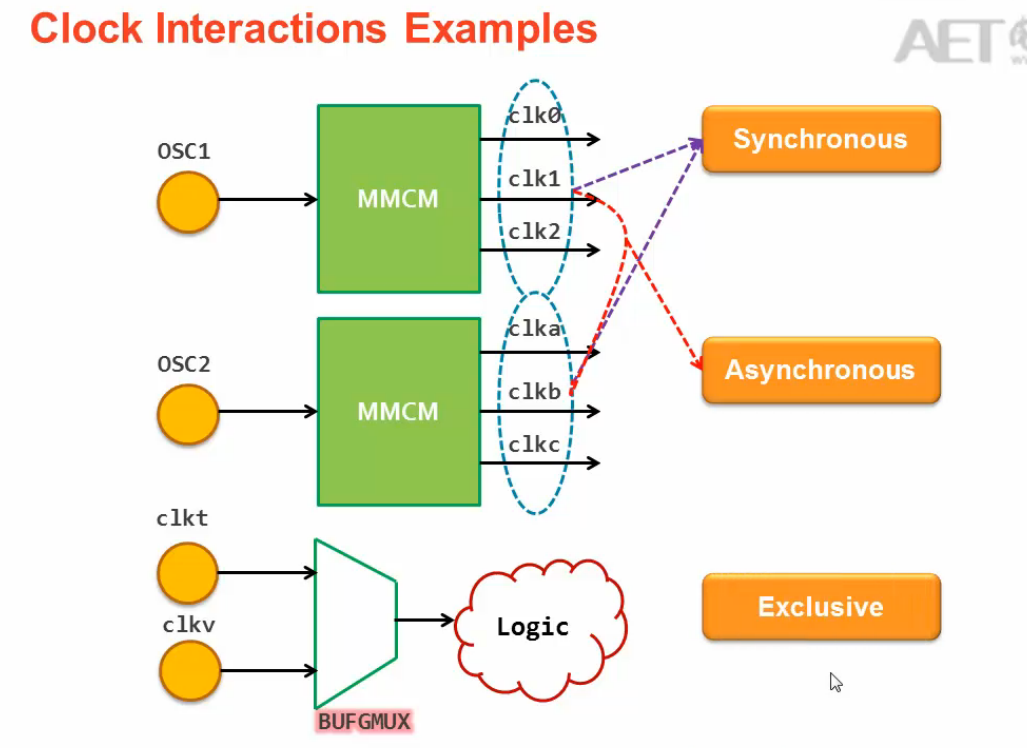 FPGA 】UltraFast设计方法学：定义时钟分组_fpga时钟分组-CSDN博客