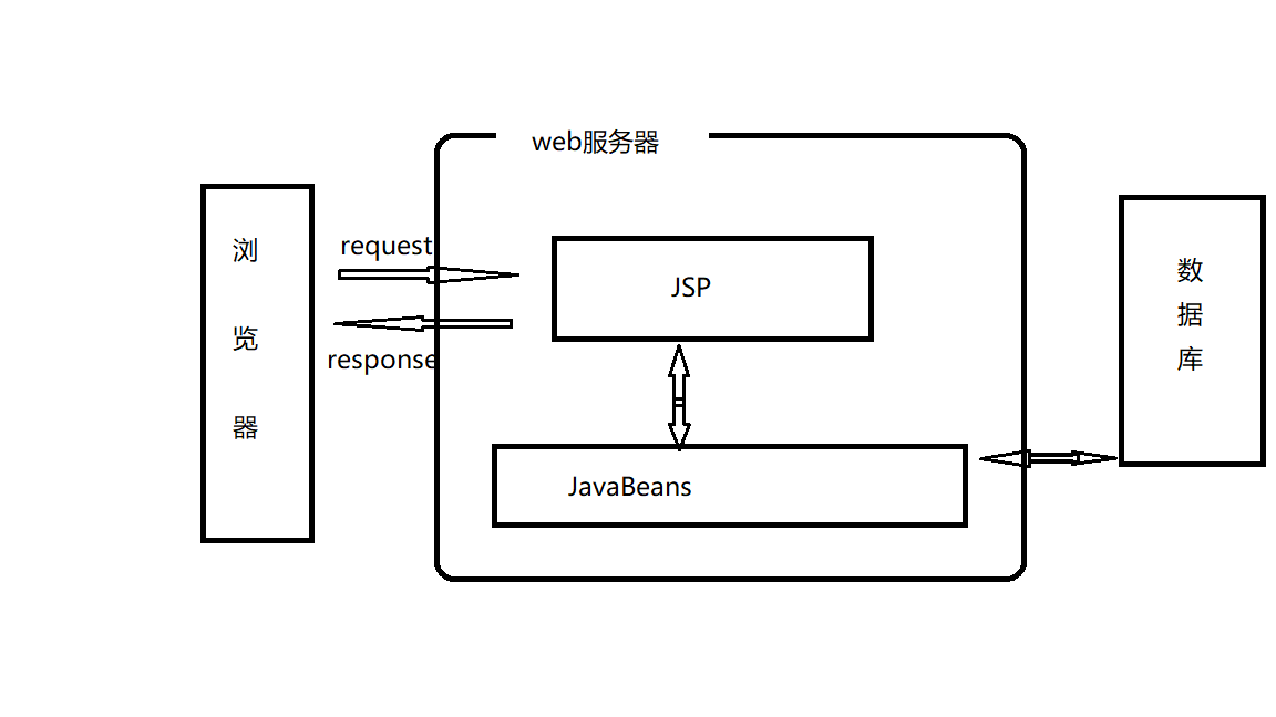 Java EE分层框架_javaee的分层架构-CSDN博客