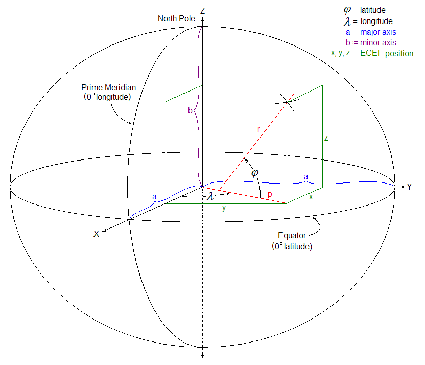 WGS-84 ECEF ENU 坐标系学习记录_ecef转body-CSDN博客