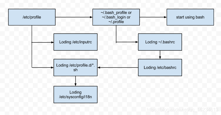 Linux Bash Shell 加载文件 Profile Bashrc 环境变量 Path 动态链接库 Ldlibrarypathshell 加载当前用户profile Csdn博客