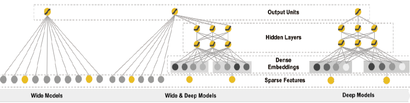 DL课程：MLP、DNN、Wide&deep model及相关案例代码-CSDN博客