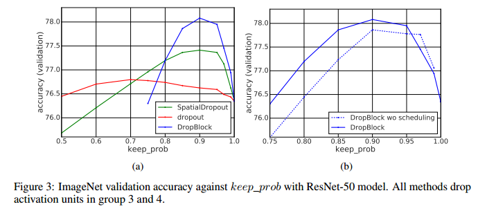 正则化方法之DropBlock-CSDN博客