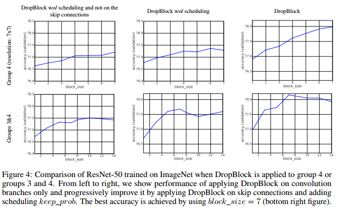 正则化方法之DropBlock-CSDN博客