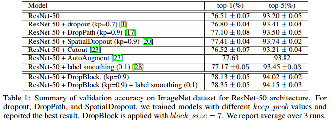 正则化方法之DropBlock-CSDN博客