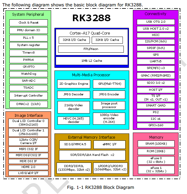rk3288芯片简介_integrated 32kb l1 instruction cache, 32kb l1 data-CSDN博客