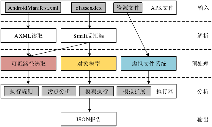 程序分析：Android漏洞挖掘技术_adfaer-CSDN博客
