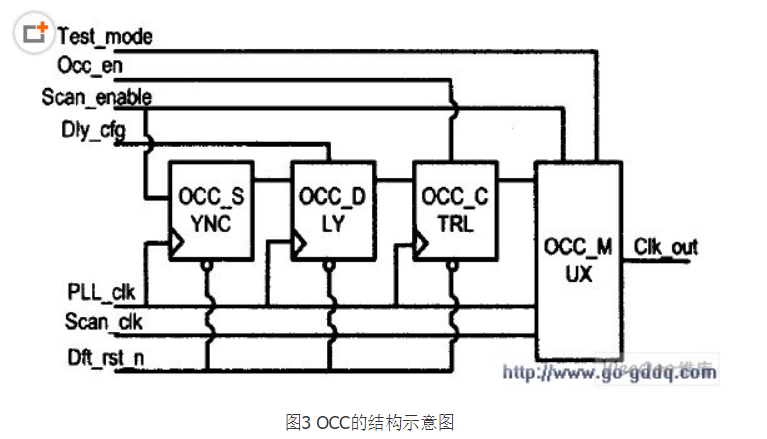 OCC(On-Chip-Clock)含义及功能_cy413026的博客-CSDN博客_occ是什么意思