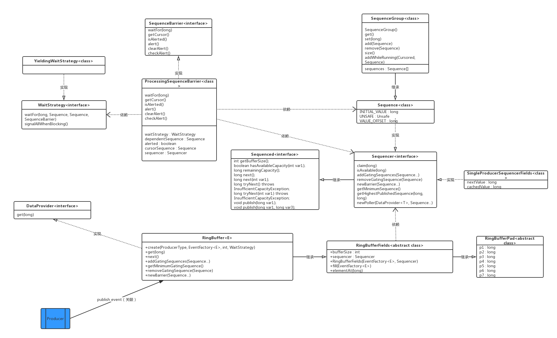 并发编程之Disruptor框架介绍和高阶运用-CSDN博客