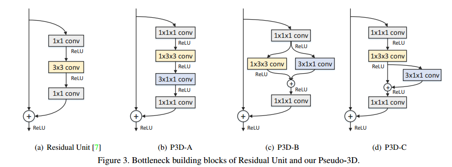 【论文阅读】Learning Spatio-Temporal Representation with Pseudo-3D Residual ...