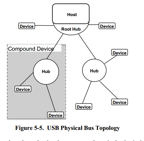 从零开始学USB（八、USB的数据流模型）_usb数据流模型-CSDN博客