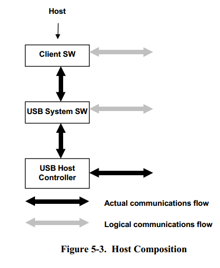 从零开始学USB（八、USB的数据流模型）_usb数据流模型-CSDN博客