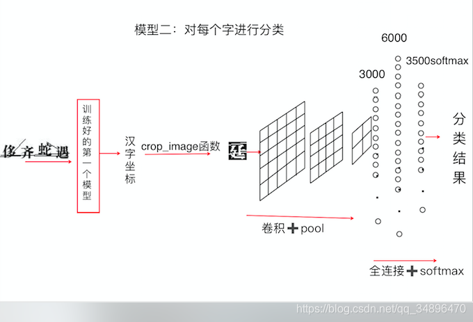 Tensorflow练习 汉字验证码识别tensorflow训练汉字 Csdn博客 4856