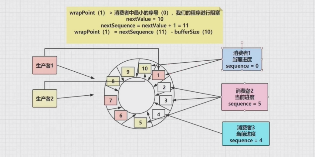 并发编程之Disruptor框架介绍和高阶运用-CSDN博客