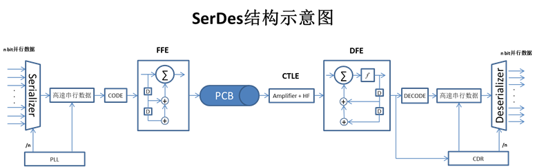 Serdes 原理及调试学习-CSDN博客