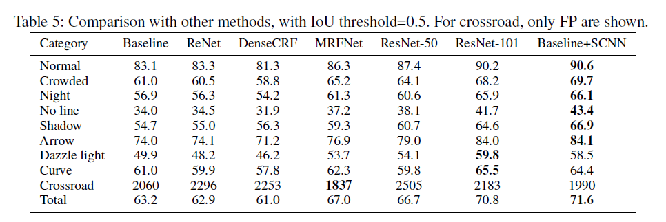 语义分割--(SCNN)Spatial As Deep: Spatial CNN for Traffic Scene ...