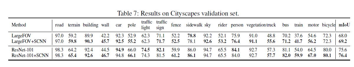 语义分割--(SCNN)Spatial As Deep: Spatial CNN for Traffic Scene ...