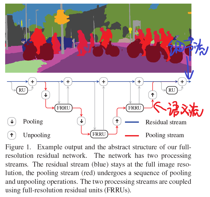 语义分割--(FRRN)Full-Resolution Residual Networks for Semantic Segmentation ...