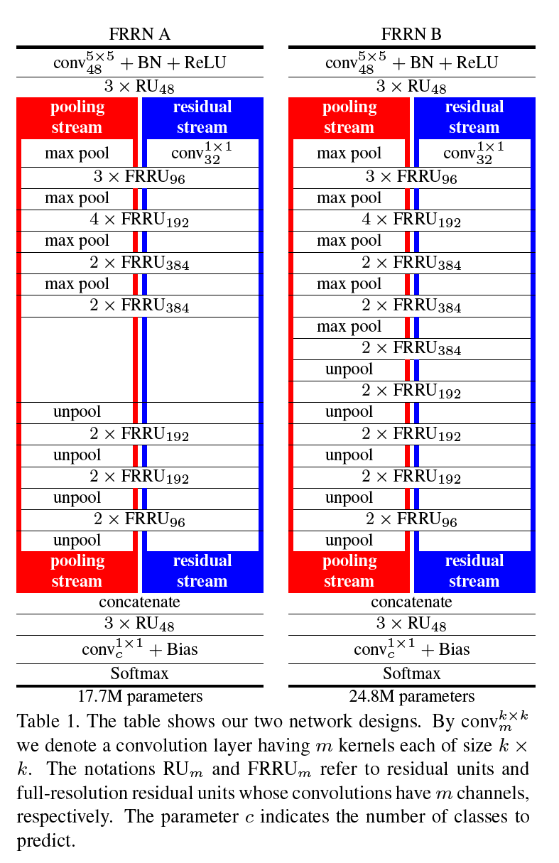 语义分割--(FRRN)Full-Resolution Residual Networks for Semantic Segmentation ...