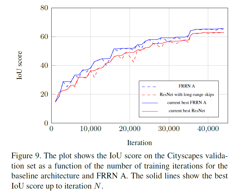 语义分割--(FRRN)Full-Resolution Residual Networks for Semantic Segmentation ...