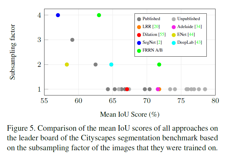 语义分割--(FRRN)Full-Resolution Residual Networks for Semantic Segmentation ...