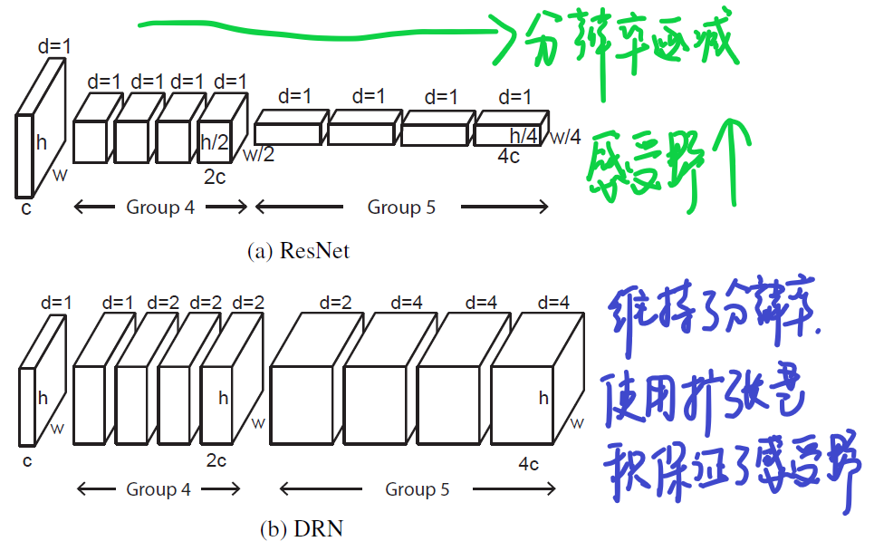 语义分割--Dilated Residual Networks-CSDN博客