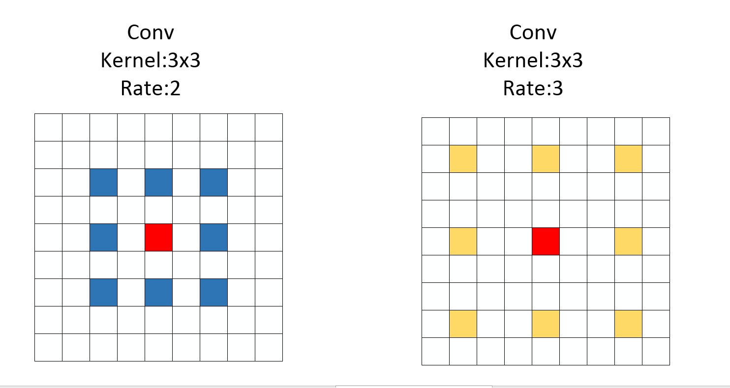 语义分割--Understand Convolution for Semantic Segmentation-CSDN博客