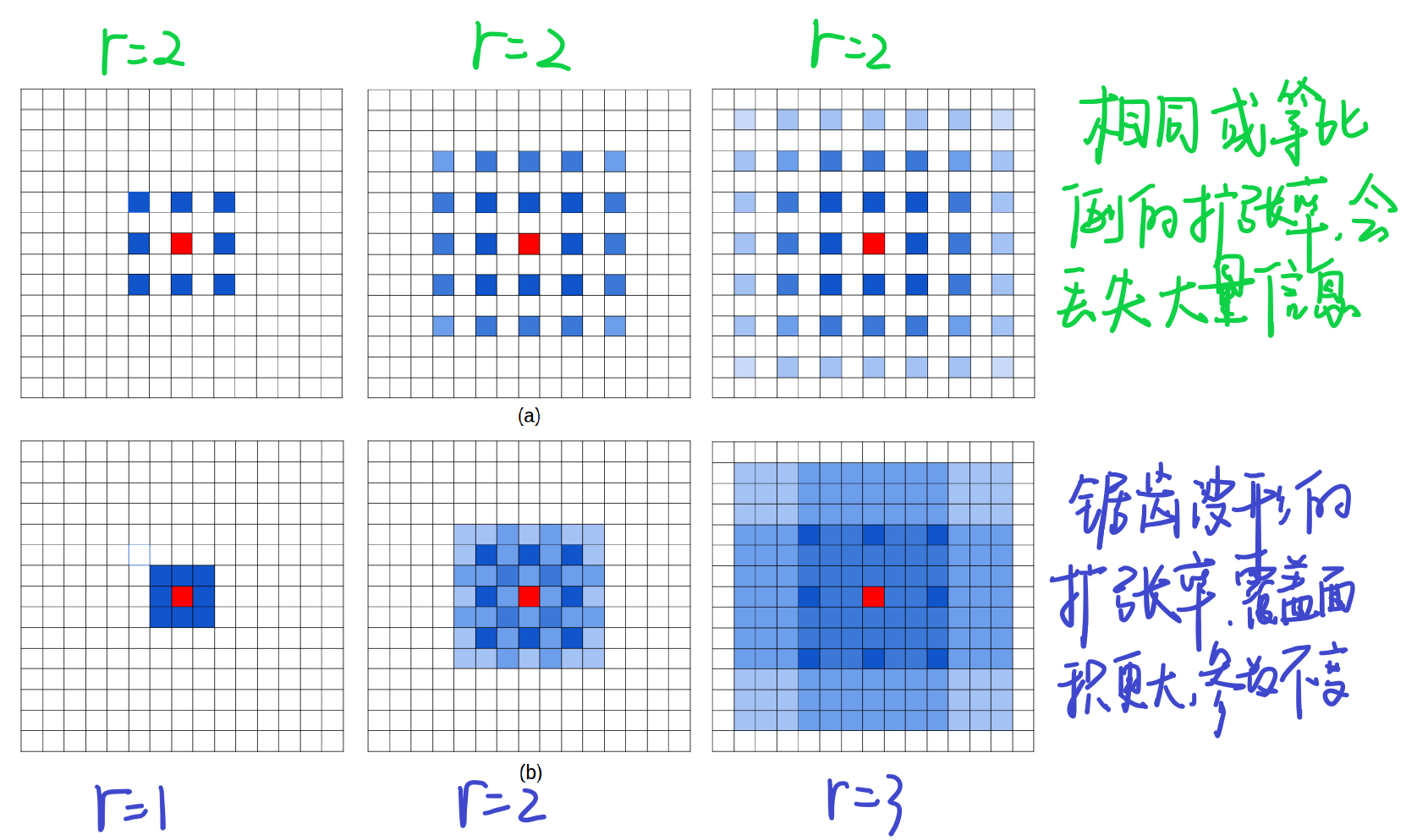 语义分割--Understand Convolution for Semantic Segmentation-CSDN博客