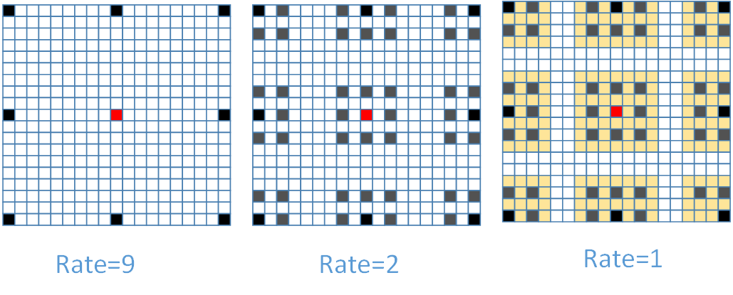 语义分割--Understand Convolution for Semantic Segmentation-CSDN博客