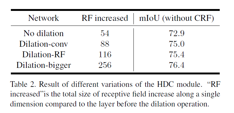 语义分割--Understand Convolution for Semantic Segmentation-CSDN博客
