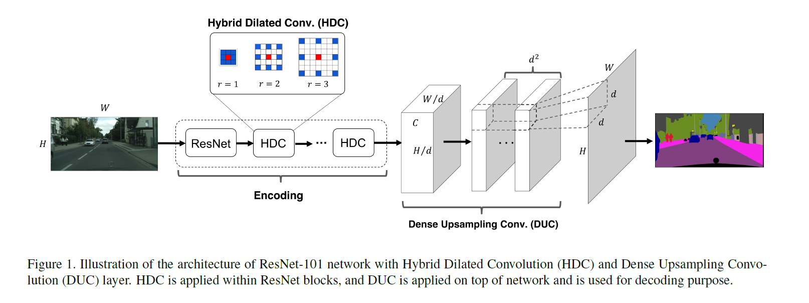 语义分割--Understand Convolution for Semantic Segmentation-CSDN博客