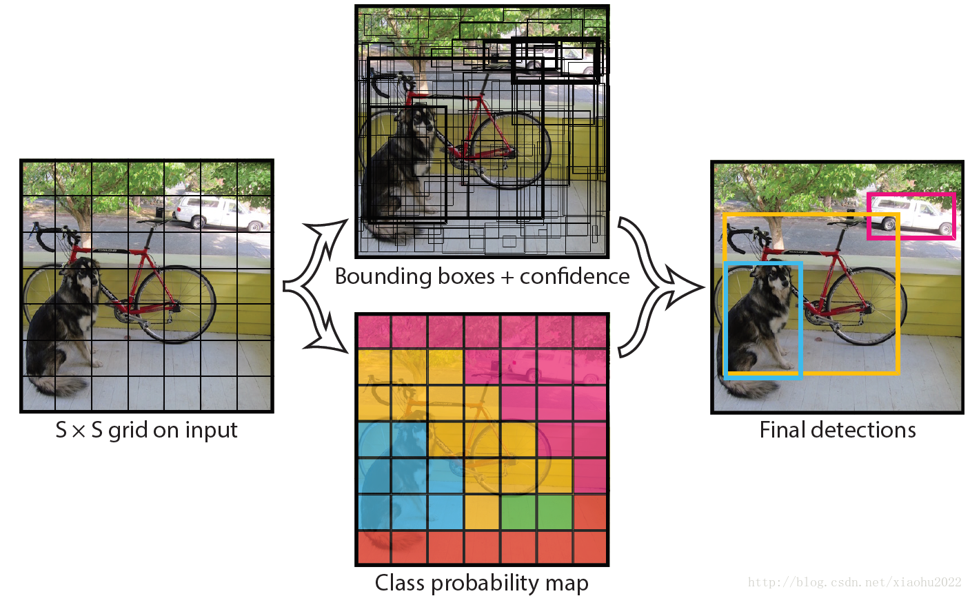 这可能是最详细的目标检测YOLO_v1的解释_yolo目标检测-CSDN博客