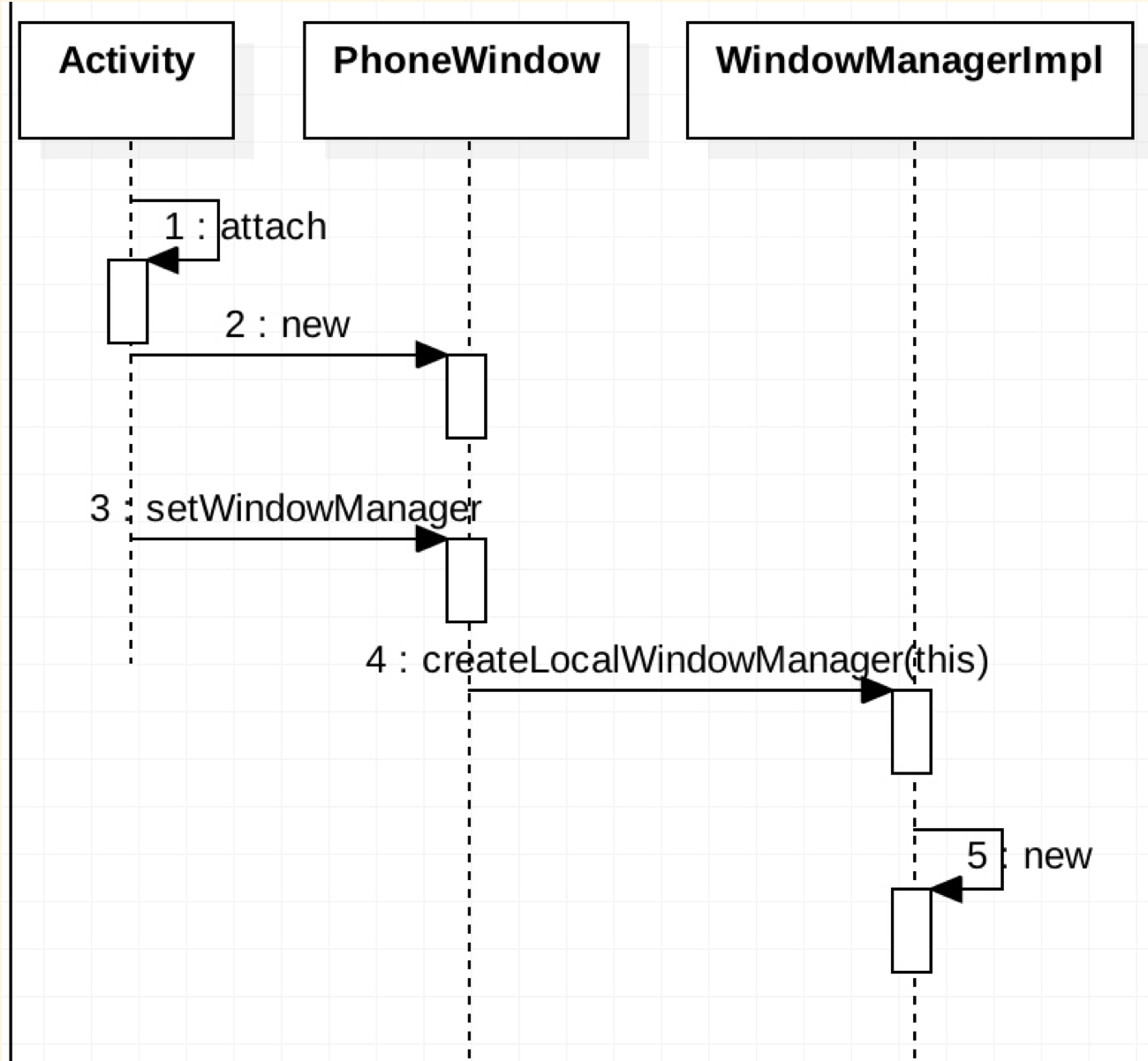 Android Wms、 Viewrootimpl、surface之间的关系view Surface Wms Csdn博客