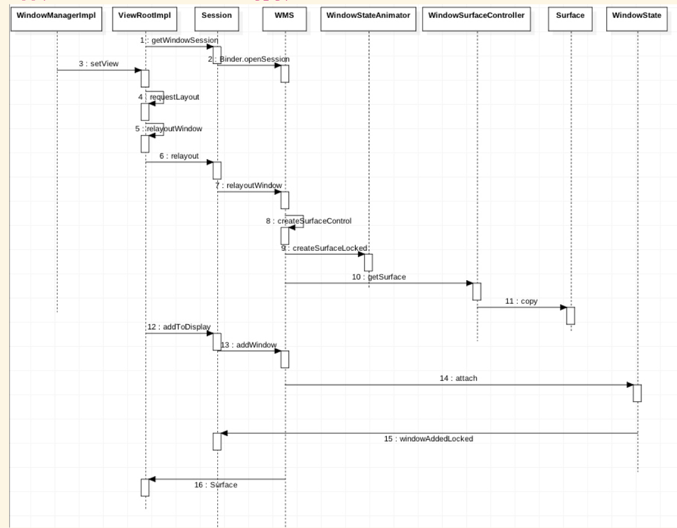 Android WMS、 ViewRootImpl、Surface之间的关系_view surface wms-CSDN博客