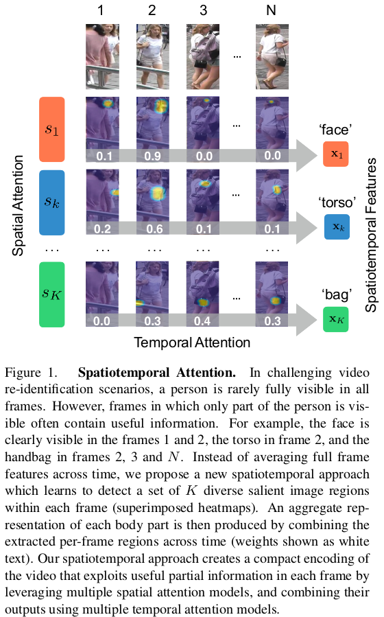 论文笔记5 --（ReID）Diversity Regularized Spatiotemporal Attention for Video-based Person Re-id ...