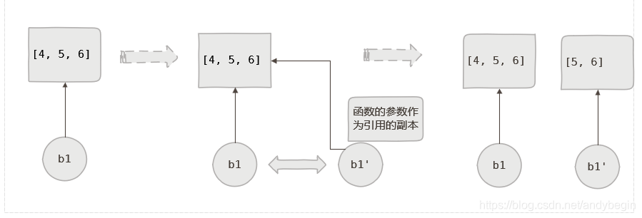 深刻理解 Python中函数的参数 引用的传递方式任何传入函数的参数都会以副本的形式 Csdn博客