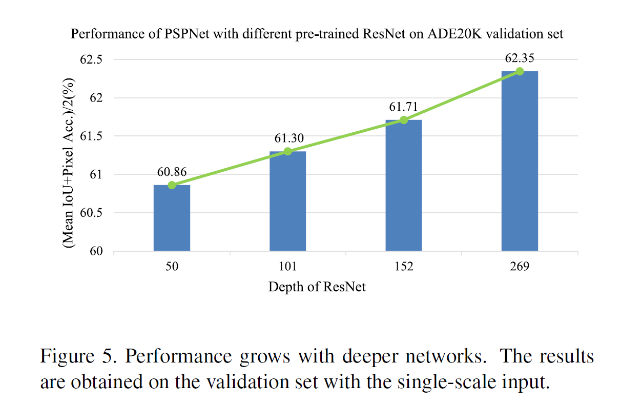 Semantic Segmentation--Pyramid Scene Parsing Network(PSPNet)论文解读-CSDN博客