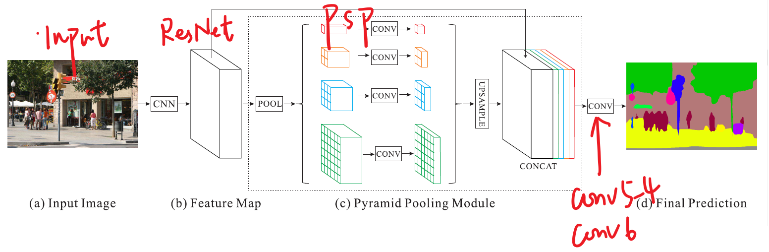 Semantic Segmentation--Pyramid Scene Parsing Network(PSPNet)论文解读-CSDN博客