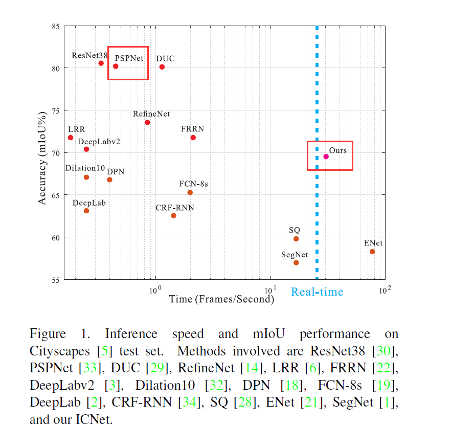 ICNet模型介绍 与论文解读-CSDN博客