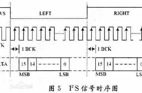 FPGA设计标准I2S协议音频编解码器_fpga i2s_qq_27249801的博客-CSDN博客