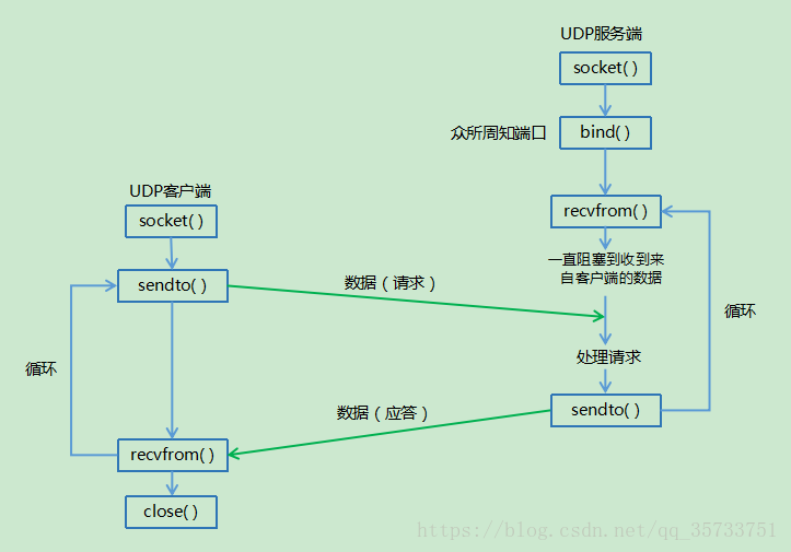使用socket实现简单客户端和服务端的通信（基于udp）实现简单的用户通信系统通过socket传递对象。 客户端和服务器端建立连接然后