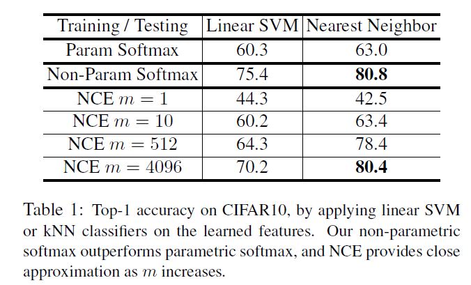 Unsupervised Feature Learning via Non-Parametric Instance Discrimination_X-SPY的博客-CSDN博客